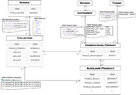 A Top Level Diagram Of The Data Model Used In The Re Engineered Psa To