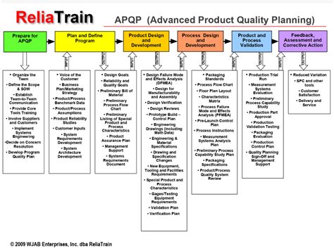 Aiag Process Flow Diagram At Tarrafaelblog Blog