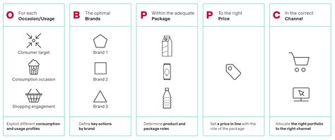 Why An Obppc Strategy Is An Essential Lever Of Revenue Growth