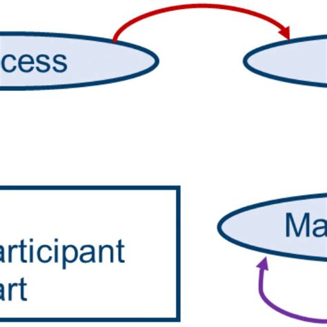 A Minimalistic Example Of An Ontology Instances Of The Process Class