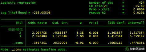 二分类logistic回归分析 Binomial Logistic Regression Analysis Stata软件实现 梦特医数通