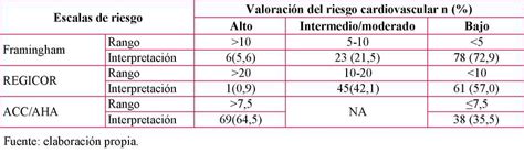 View Of Concordance Of Three Scales Of Cardiovascular Risk In Women
