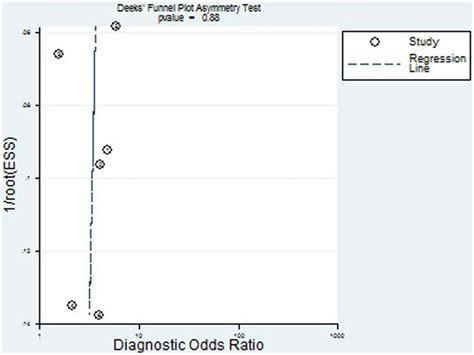 Deeks Funnel Plot Asymmetry Test Of Publication Bias Download