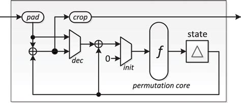 Block Diagram Of The Permutation Based Authentication Encryption Scheme