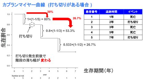 生存時間のグラフ化に欠かせないカプランマイヤー曲線の読み解き方を解説EZRでのカプランマイヤー曲線の描き方も 医療統計相談室