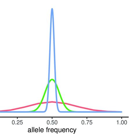 Illustrative Example Of The Dependence Of The Weight On Sample Size Download Scientific