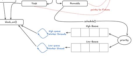 Async Rust3 Task Stealing Implementation