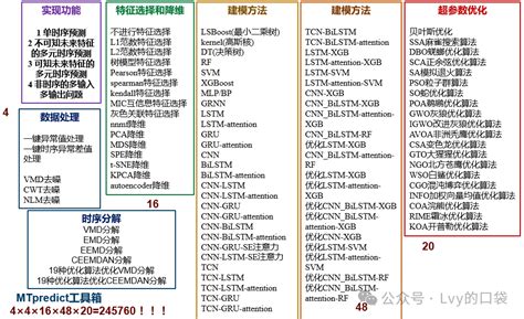 一键式机器学习！ 一键实现上万种高效算法组合 轻松解决评价、降维、聚类、回归、分类、时序预测、多输入多输出问题 分类回归工具箱 csdn博客