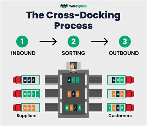 what is cross docking definition types and uses for businesses warespace