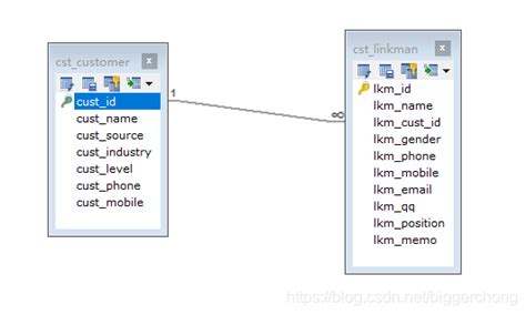 Hibernate关联映射（一对多多对多）hibernate一对多 Csdn博客