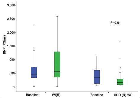Plasma Concentrations Of Bnp In Patients With A Vvi Pacing Mode Download Scientific Diagram