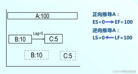 【软考 中级】系统集成项目管理工程师 进度管理 关键路径法系统集成关键路径 Csdn博客