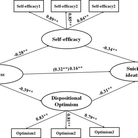 Final Structural Model N 296 Note All Factor Loadings Were Download Scientific Diagram