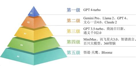 英文语境下的人工智能大语言模型评测报告——港大经管深圳研究院ai研究所最新发布