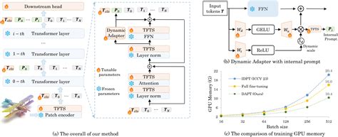 Dynamic Adapter Meets Prompt Tuning Parameter Efficient Transfer