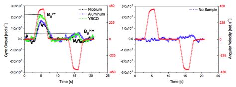 Measured Asymmetry For The Gravitomagnetic Field B G Modified From