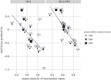 intermediate input intensity defined by the intermediate input