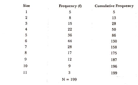 Calculate Q 1 Q 3 D 7 And P 89 From The Following Data