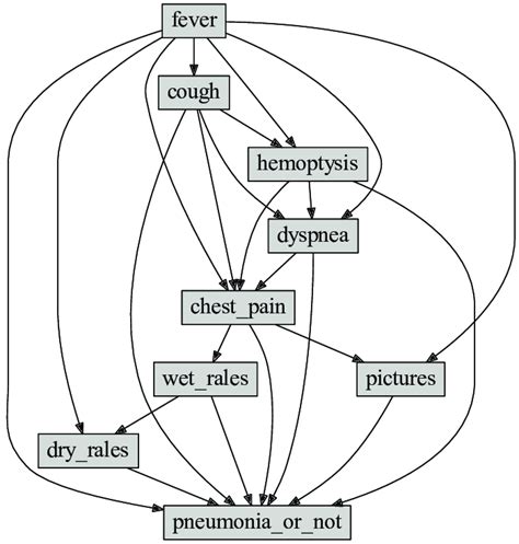 Bayesian Network Structure Download Scientific Diagram