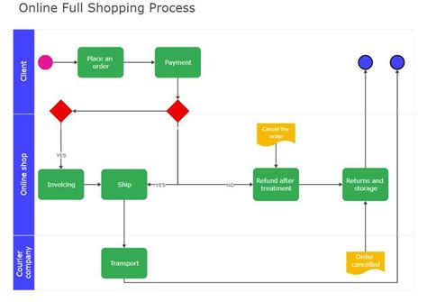 Swimlane Flowchart Flow Chart Infographic Flow Chart Flow Chart Template