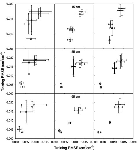 root mean squared errors of multimodel water content simulations for
