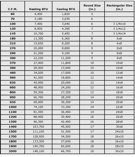 The How Tos Of Sheet Metal Duct System Design Basics Duct Systems Are
