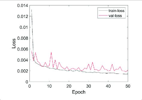 curves of loss function during training black training dataset