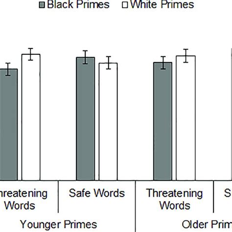 Mean Response Times In Milliseconds For Threatening And Safe Word