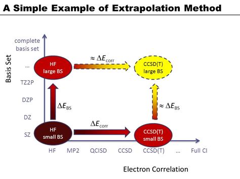 Electronic Structure Theory Navigating Chemical Compound Space Ppt Download