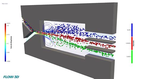 Hydrodynamic Microfluidic Separation Simulation Flow 3d Flow Science Software Pvt Ltd Posted
