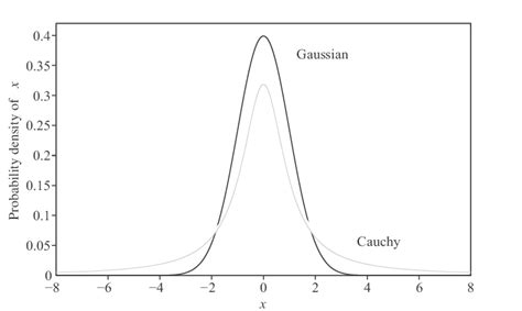 Standard Gaussian And Standard Cauchy Distributions Download