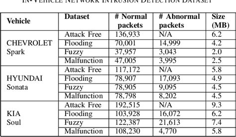 Table I From Can Bert Do It Controller Area Network Intrusion Detection System Based On Bert