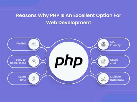 Top 5 Reasons To Learn Php Development For Web Applications
