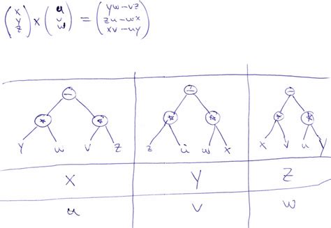 Geometry Visual Ways To Remember Cross Products Of Unit Vectors