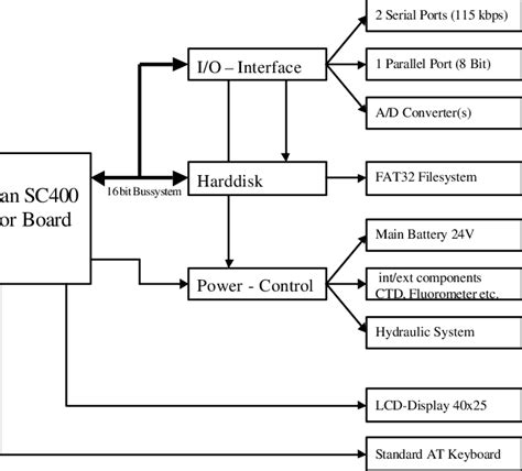 The Basic Microcontroller Architecture Of Dop Download Scientific Diagram