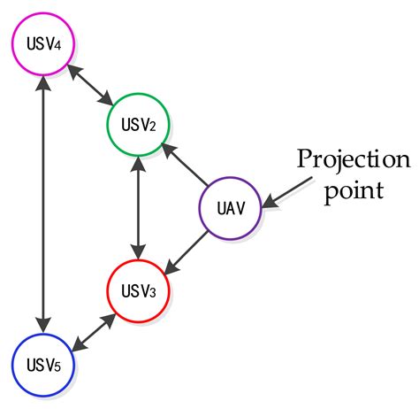 Jmse Free Full Text Distributed Consensus Of Usvs Under Heterogeneous Uav Usv Multi Agent