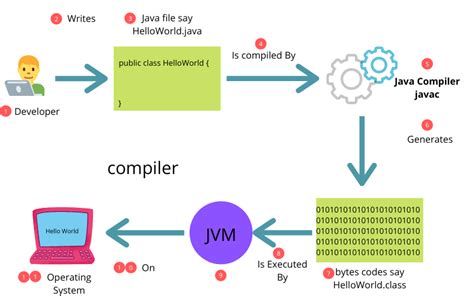 Java Architecture And How Java Works