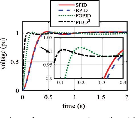 Figure 3 From Design Of Optimal Controllers For Automatic Voltage