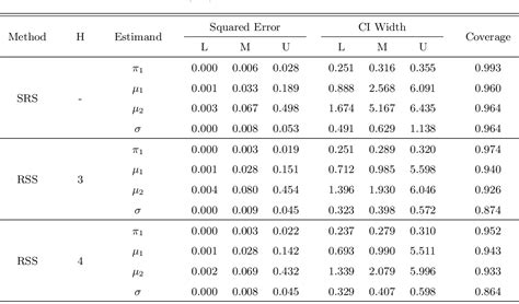 table 2 from bayesian mixture modelling with ranked set samples