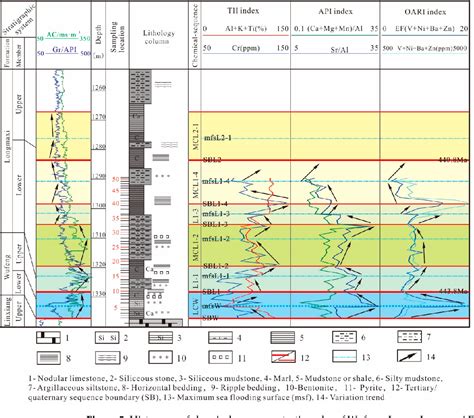 Figure 2 From Application Of Chemical Sequence Stratigraphy To The