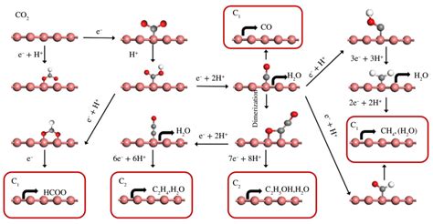 Recent Progress in Two-Dimensional Materials for Electrocatalytic CO2 ...