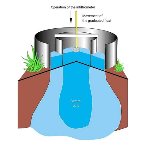 Constant Charge Double Ring Infiltrometer Of The Müntz Type Easy To Implement Sdec France