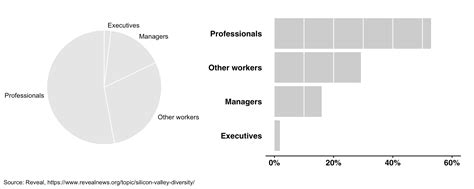 Pie Chart Vs Bar Chart Nandeshwar Info