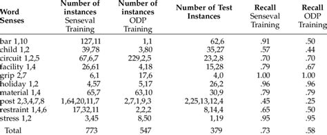 Results Of Supervised Wsd Download Table Results Of Supervised Wsd Download Table