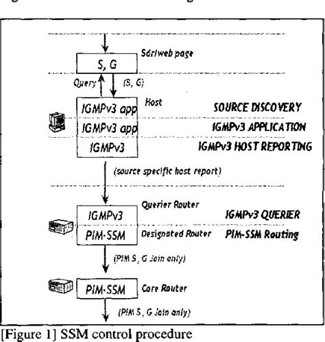 Figure 1 From New Approach For Mobile Multicast Based On Ssm Semantic Scholar