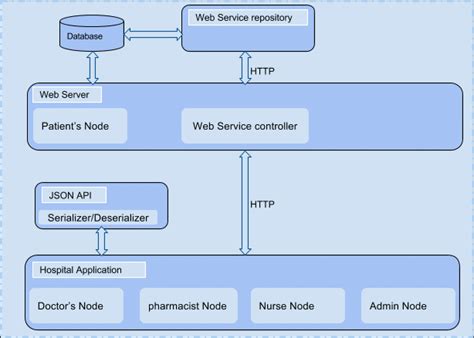 soa architecture on ehealthcare system download scientific diagram