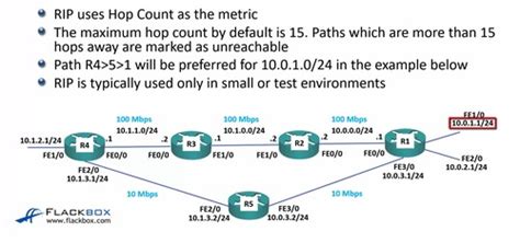 34ab Ip Connectivity Configure And Verify Single Area Ospfv2 Flashcards Quizlet