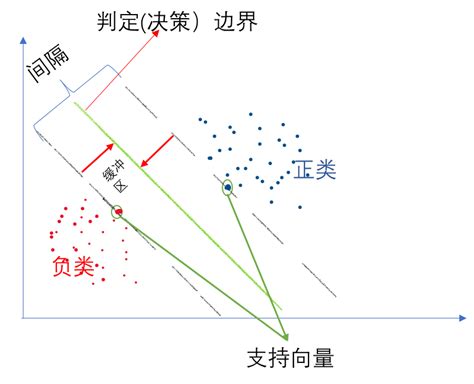 机器学习——支持向量机（svm） csdn博客