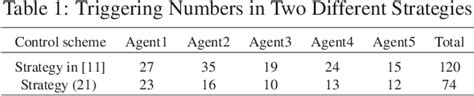 Table 1 From Dynamic Periodic Event Triggered Leader Following