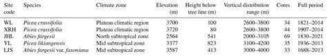 Bg Experiments Of The Efficacy Of Tree Ring Blue Intensity As A Climate Proxy In Central And